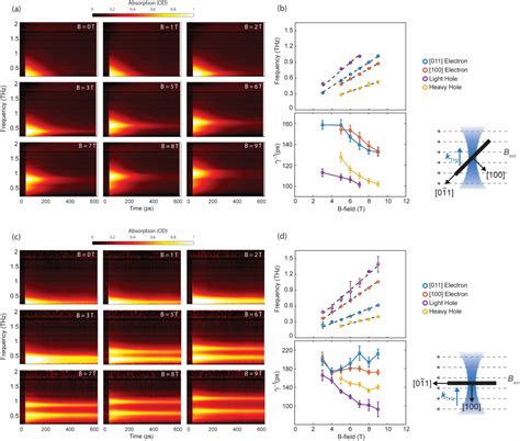 Figure 2 From Optical Pump Terahertz Probe Spectroscopy In High
