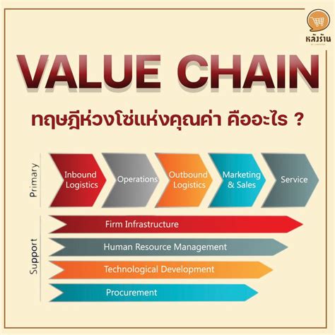 Value Chain คืออะไร ทฤษฎีห่วงโซ่คุณค่า มีอะไรบ้าง การออกแบบนามบัตร การขนส่ง การสื่อสาร