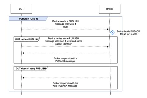 Tes Durasi Panjang AWS IoT Core