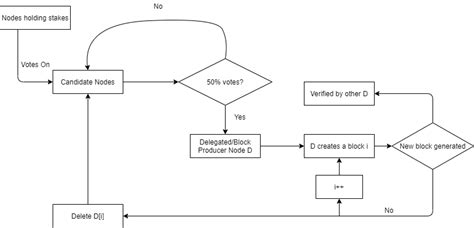 Blockchain Consensus Algorithms Medium