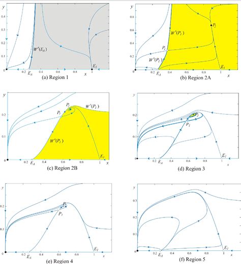 Figure 1 From Basins Of Attraction In A Modified Ratio Dependent Predator Prey Model With Prey