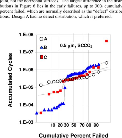 This Plot Shows Data From Three Separate Tests Representing Each