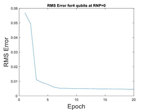 Rms Error Vs Epoch For 4 Qubit Entanglement Witness Training Using The