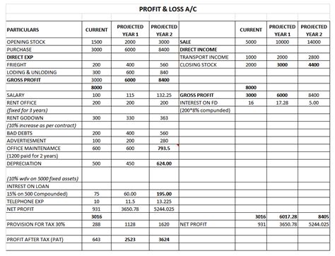 How To Make Projected Pand L Budgets Making Projected Pandl