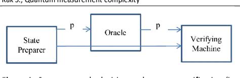 Figure 1 From Measurement Complexity And Oracle Quantum Computing
