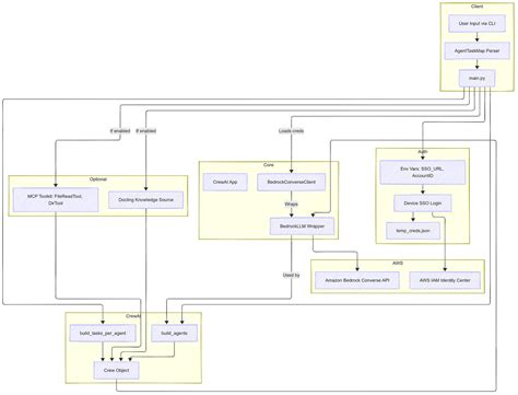 Backstage Idp With Terraform Iac What Is Backstage By Goofball Aka Piyushs Medium