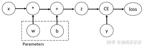 Pytorch笔记（5）——利用torchautograd进行自动微分 知乎