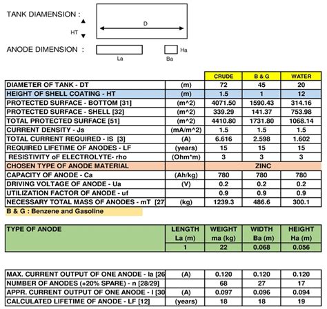 Figrue 10 Sacrifical Anode Cp System Parameters Download Scientific