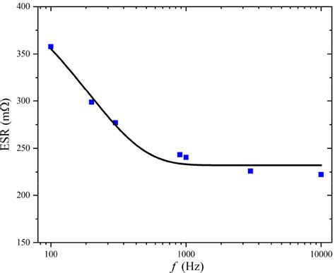 Test Results Of The 470 µf Capacitor Download Scientific Diagram