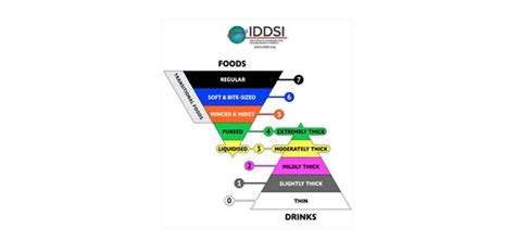 Iddsi Framework A Guide To Texture Modified Foods And Thickened Drinks