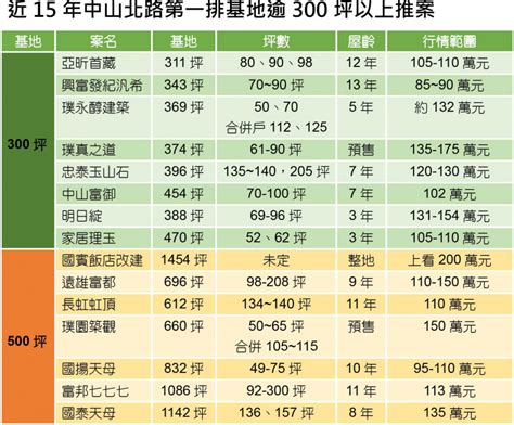 中山北路唯一大基地中坪數 「築觀」懂的人就懂 生活 Ctwant