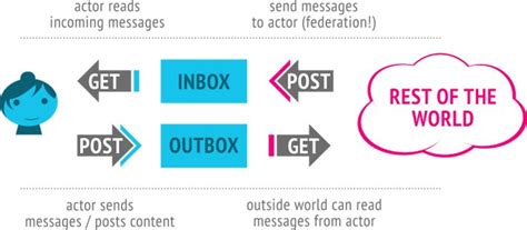 A Brief Introduction Of Activitypub The Future Of Social Networks
