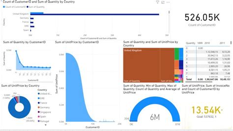 Powerbi Datavisualization Dashboard Analytics Learningjourney
