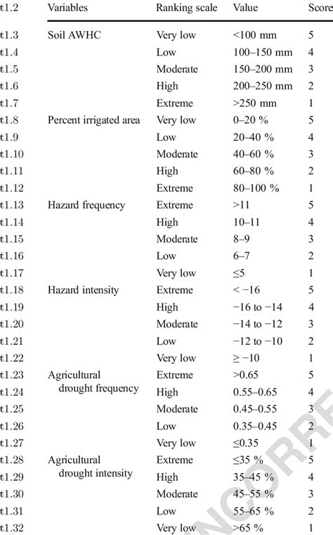Vulnerability Scoring System Showing Ranking Scale Value And Score Of Download Table