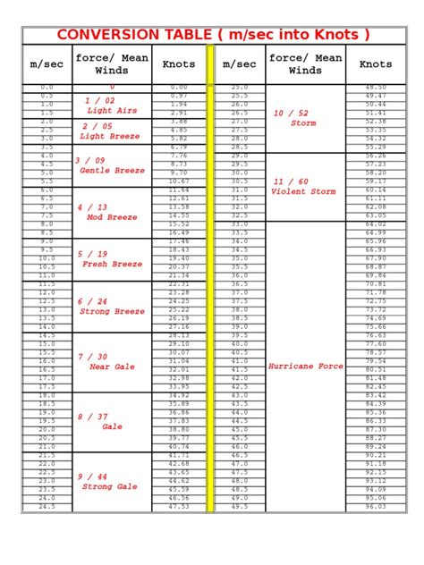 Knots To Meters Per Second Conversion Pdf Science And Mathematics