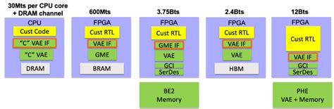Accelerating Virtualized Environments With Virtualized Hardware Functions Embedded Computing