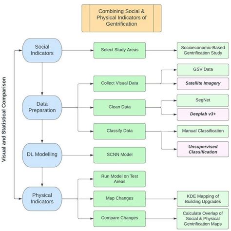 Flow Chart Of Mixed Methods Approach To Validating Socioeconomic Download Scientific Diagram