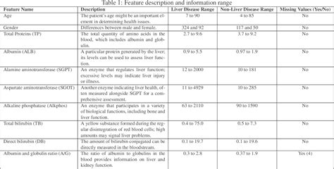 Table 1 From An Advanced Liver Disease Detection Tool With A Stacking