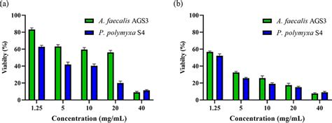 Mtt Assessment Of Mcf 7 Cells After Treatment For A 24 H And B 48 H