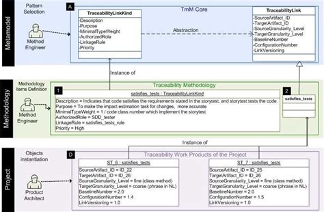 Instantiating The TraceabilityLink Powertype Pattern Download Scientific Diagram