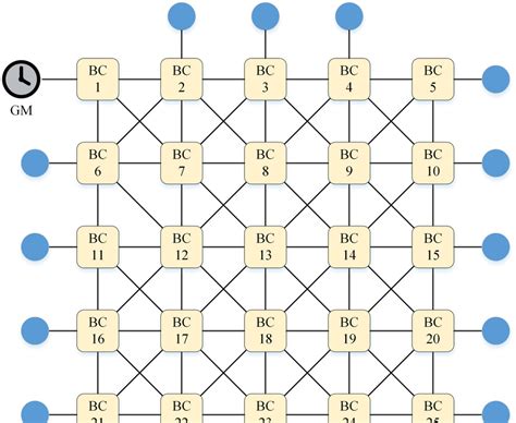 A Sample Ptp Network With One Gm Clock And Several Oc And Bcs