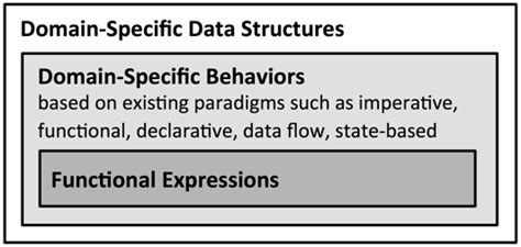 High Level Structure Of Dsls Three Patterns By Markus Voelter