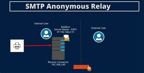 How To Set Up SMTP Anonymous Relay Email Techijack
