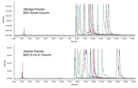Development And Optimization Of A Hilic Ms Separation Of 17 Free Amino