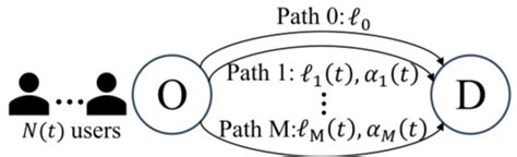 논문 리뷰 Distributed Learning For Dynamic Congestion Games