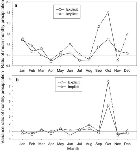 A Ratio Of Mean Monthly Precipitation Of 2010 2039 To That Of Download Scientific Diagram