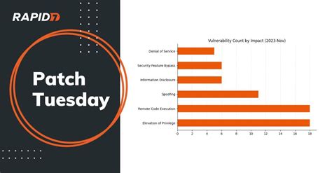 🩹 Microsoft Is Addressing 64 Vulnerabilities For Patchtuesday This November Including 5 Zero