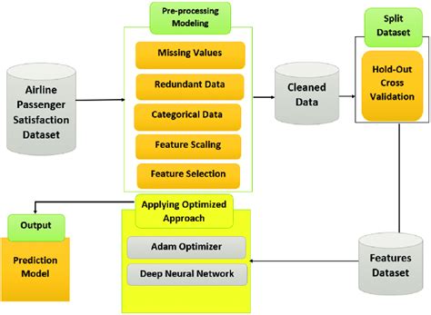 The Proposed Method For Developing The Prediction Models Download