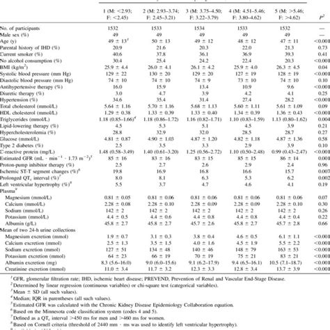 Baseline Characteristics According To Ranges Of Sex Specific Quintiles