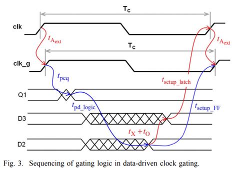 Dynamic Power Optimization Using Look Ahead Clock Gating Technique Rchipdesign