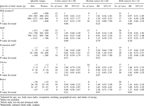 Relative Risks Rr A And 95 Confidence Intervals Ci For Colorectal