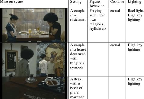 Table Of Social Semiotic On Figure 5 Download Table