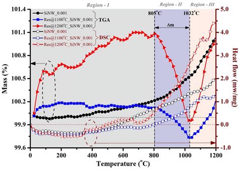 Tg Dsc Curve Of Pristine And Sintered Sinws Thermogravimetry Tg