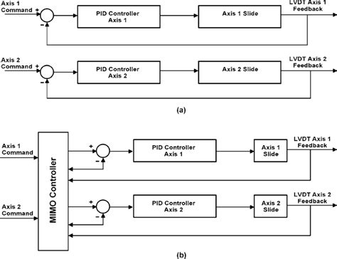 Controller Architectures For A Independent Pid Controller And B