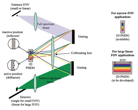 Programmable Spectrometer Using Moems Devices For Space Applications