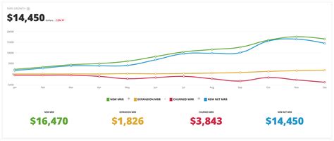 Monthly Recurring Revenue SaaS Metrics