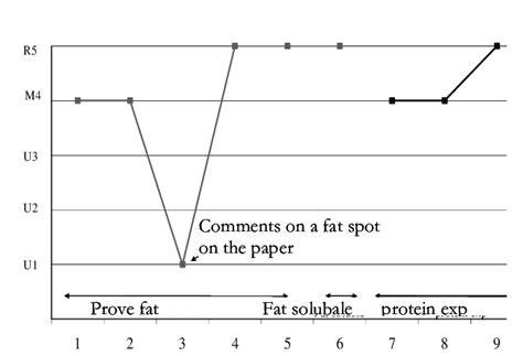 Analysis Of Sequences In The Presentations Example A Download Scientific Diagram