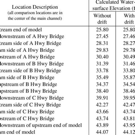Comparison Of Calculated Water Surface Elevations For Existing