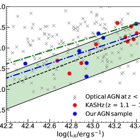 Star Formation Rate Vs Stellar Mass Agn Are Represented By Blue
