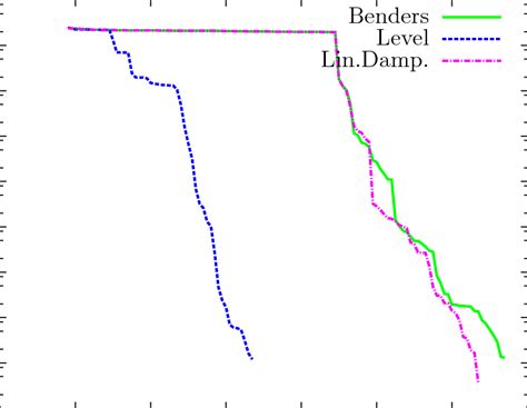 Gap Between Lower And Upper Bounds For Saphir 1000 Problem Download