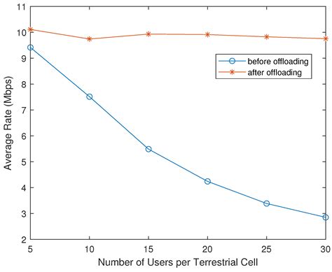 A Fuzzy Logic Based Load Balancing Scheme For A Satelliteterrestrial Integrated Network