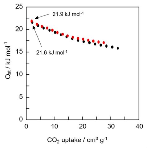 Figure S10 The Co 2 Sorption Isotherms Of Uio 68 Azo Black And
