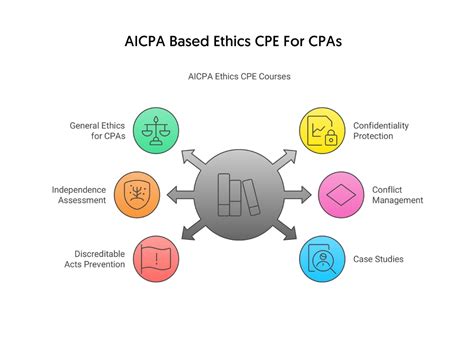 Aicpa Cpe Courses Online Aicpa Ethics Courses Cpe Think