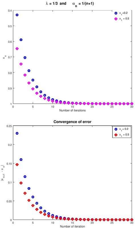 Computational Convergence Of Algorithm 1 And Error Term Download Scientific Diagram