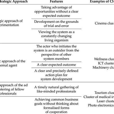 Strategic Approaches Leading To The Emergence Of A Complex