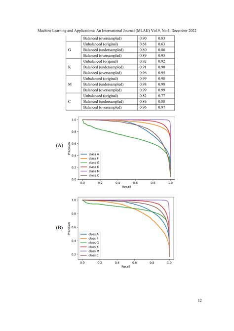 AUTOMATIC SPECTRAL CLASSIFICATION OF STARS USING MACHINE LEARNING AN